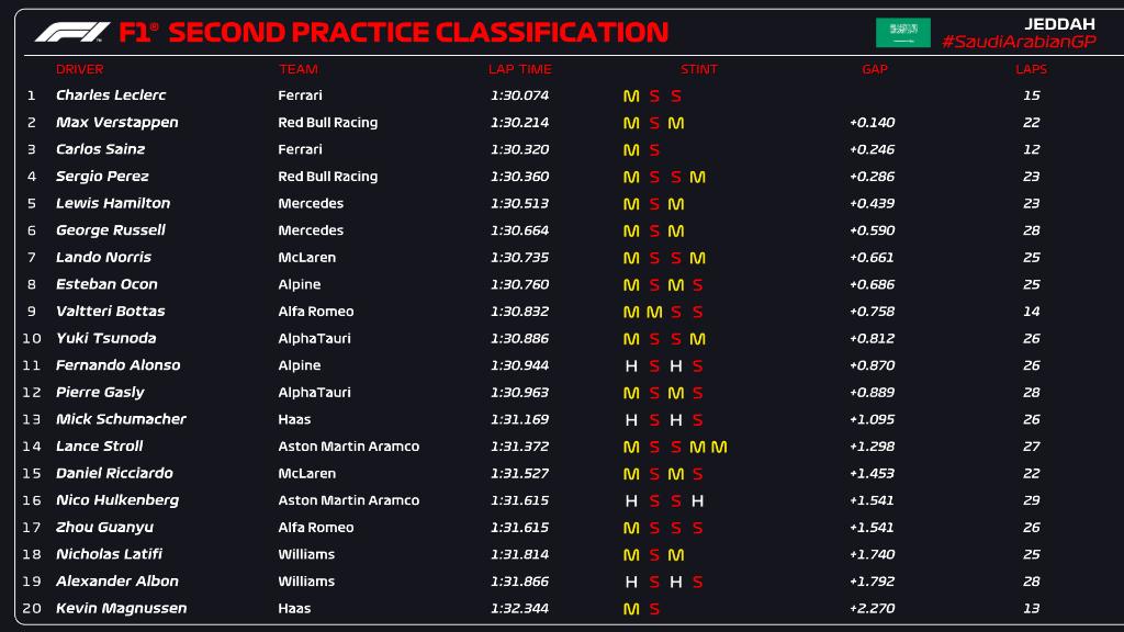 F1: Saudijska Arabija 2022 - Aktuelno - Fiat-Lancia Club Serbia Forum
